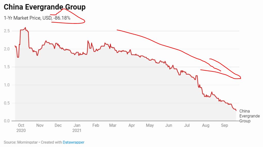 Evergrande Crisis Explained Simply | Will it Cause a Stock Market Crash? - Stockcircle Articles