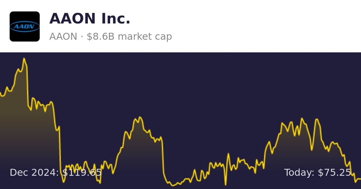 AAON (AAON) | Finance information