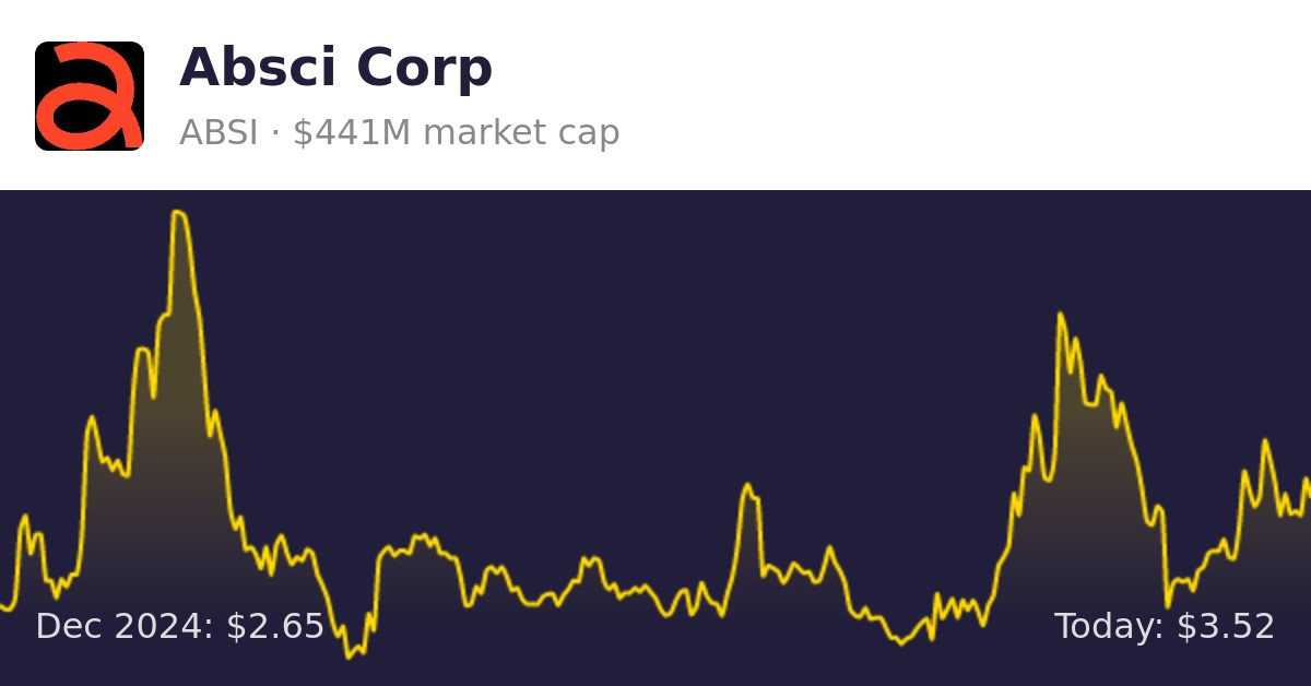 Absci (ABSI) | Finance information