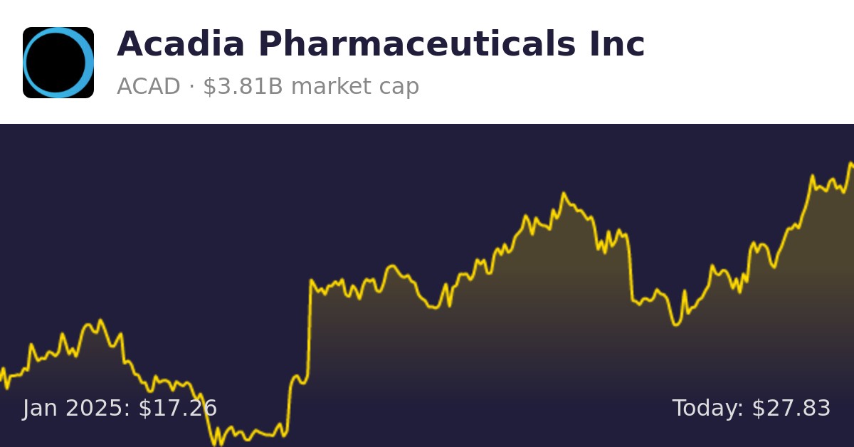 Acadia Pharmaceuticals (ACAD) | Finance information
