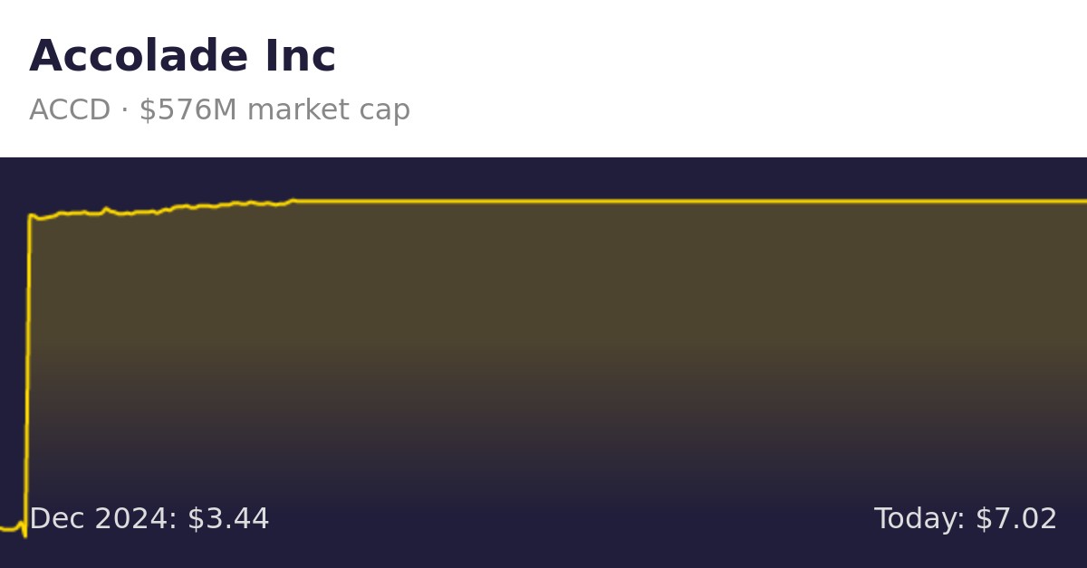 Accolade (ACCD) | Finance information