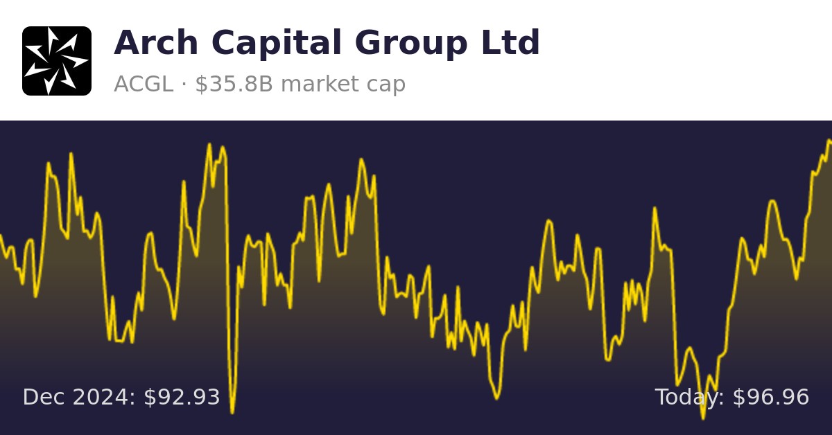 Arch Capital Group Ltd (ACGL) | Finance information