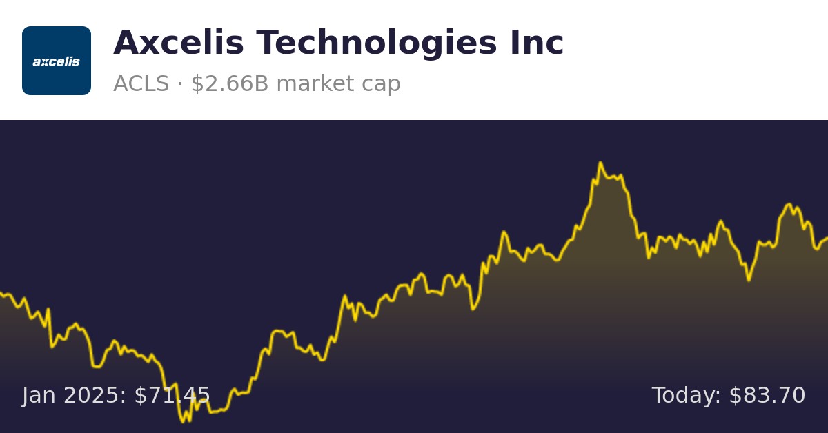 Axcelis Technologies (ACLS) | Finance information