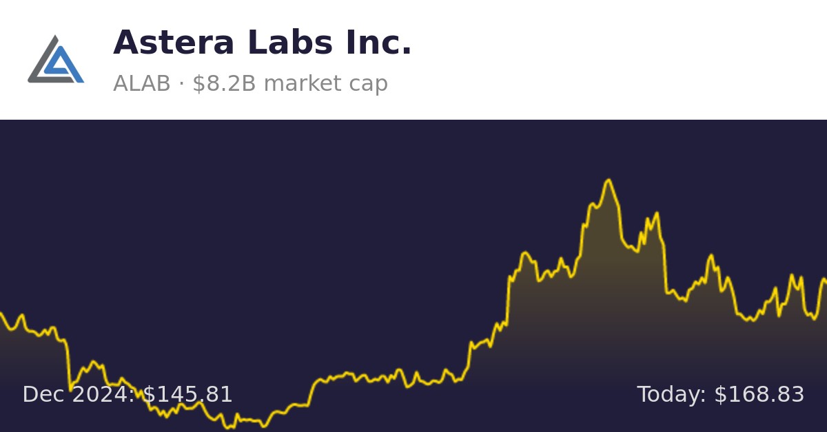 Astera Labs (ALAB) | Finance information