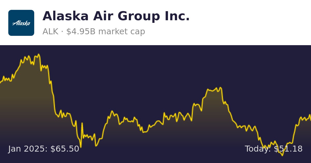 Alaska Air Group (ALK) | Finance information