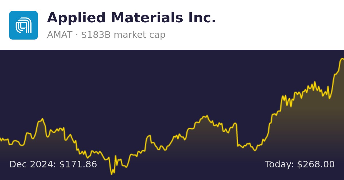 Applied Materials (AMAT) | Finance information