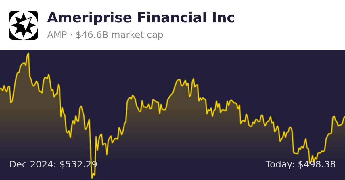 Ameriprise Financial (AMP) | Finance information