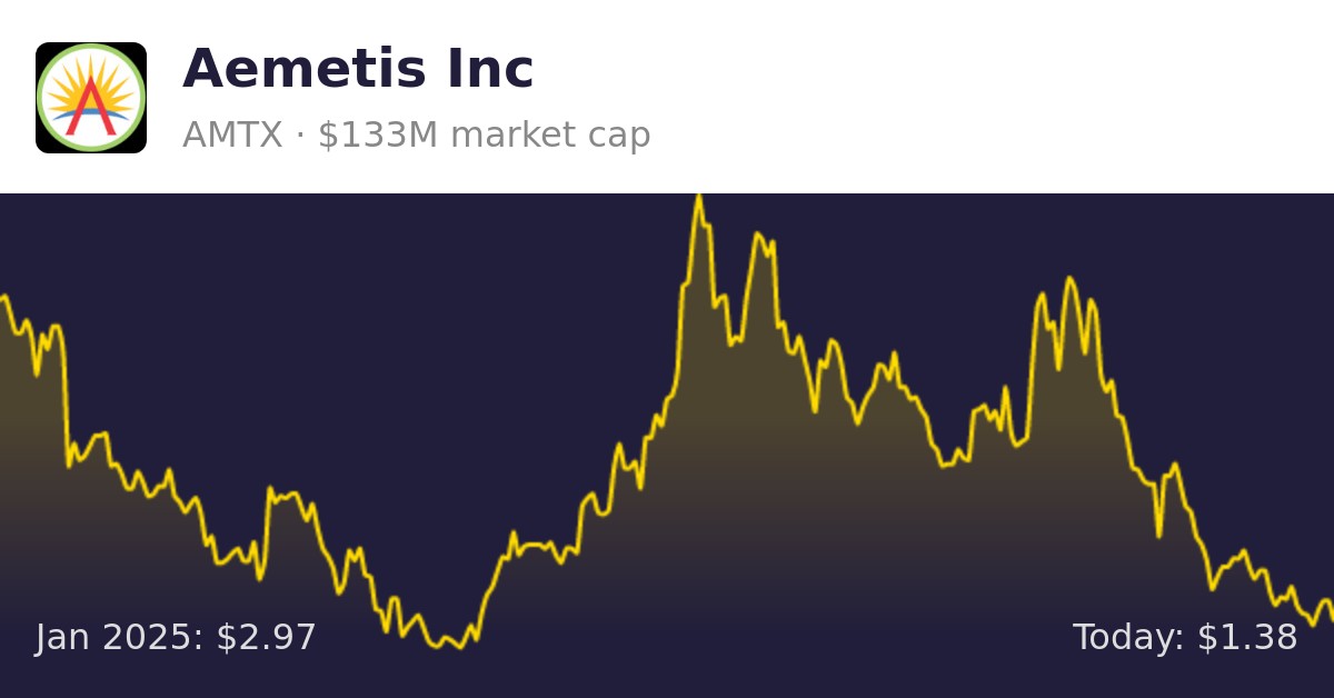 Aemetis (AMTX) | Finance information