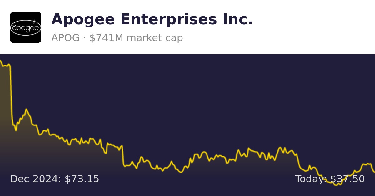 Apogee Enterprises (APOG) | Finance information