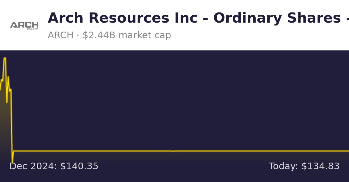 Arch Resources (ARCH) | Finance information