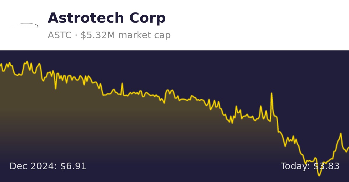 Astrotech (ASTC) | Finance information