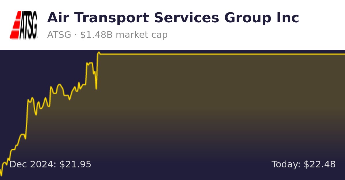 Air Transport Services Group (ATSG) | Finance information