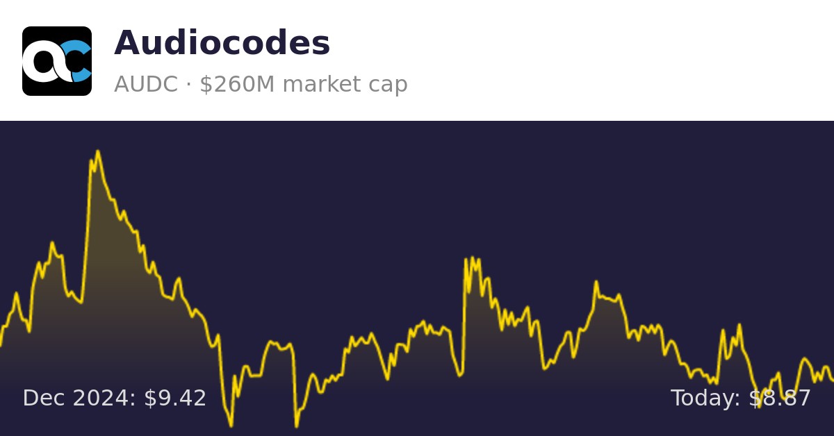 Audiocodes (AUDC) | Finance information