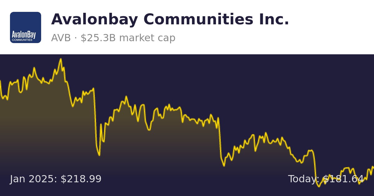 Avalonbay Communities (AVB) | Finance information