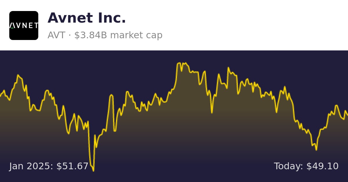Avnet (AVT) | Finance information