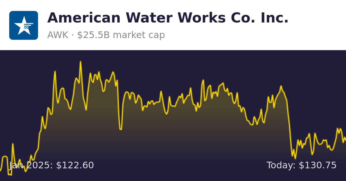 American Water Works Inc. (AWK) | Finance information