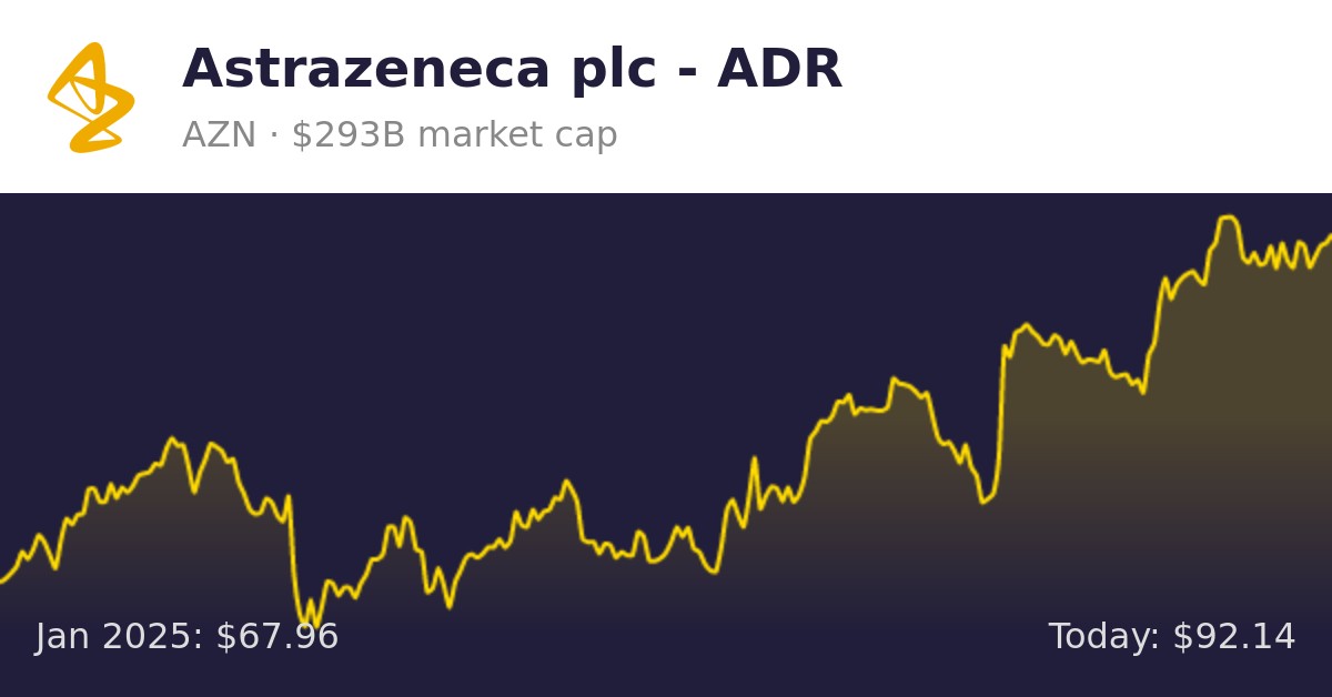 Astrazeneca plc (AZN) | Finance information