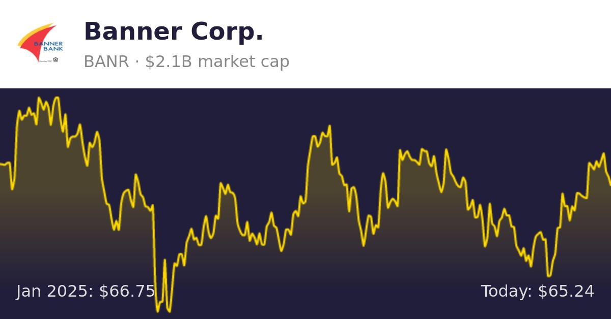 Banner (BANR) | Finance information