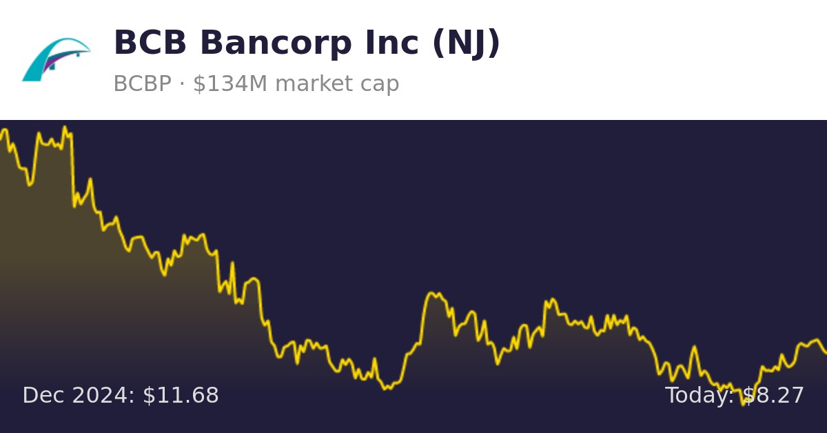 BCB Bancorp(NJ) (BCBP) | Finance information