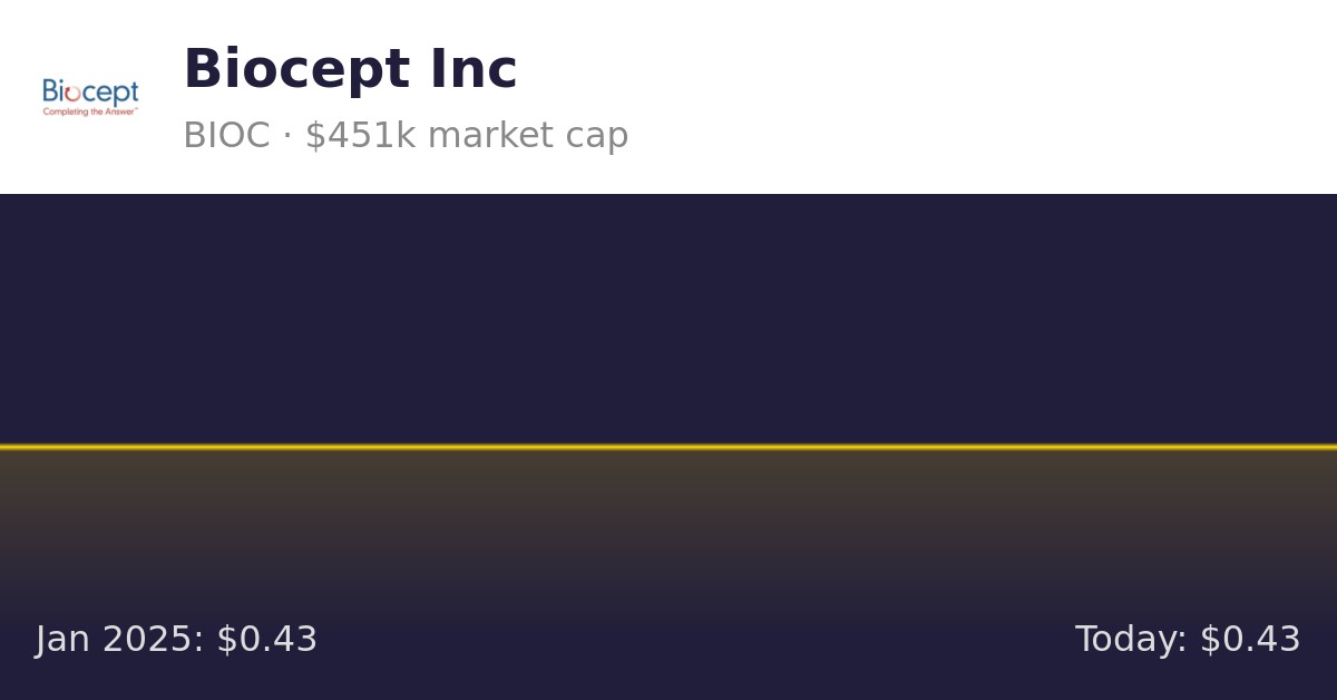 Biocept (BIOC) | Finance information