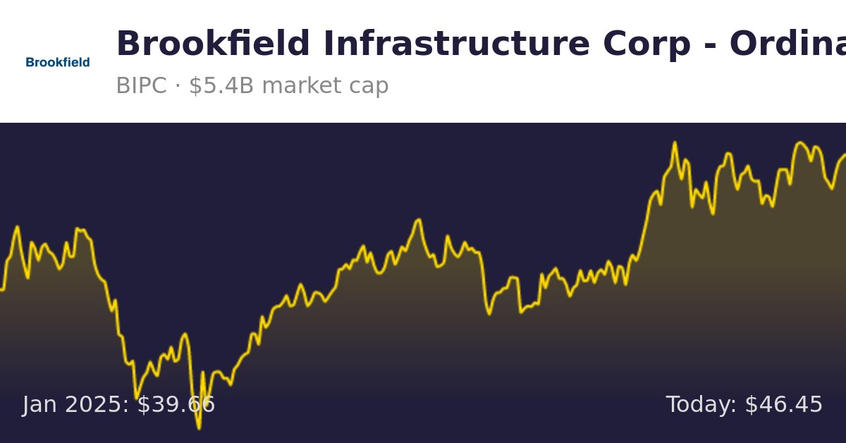 Brookfield Infrastructure Corp (BIPC) | Finance information