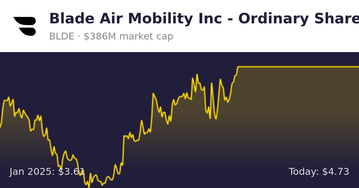 Blade Air Mobility (BLDE) | Finance information