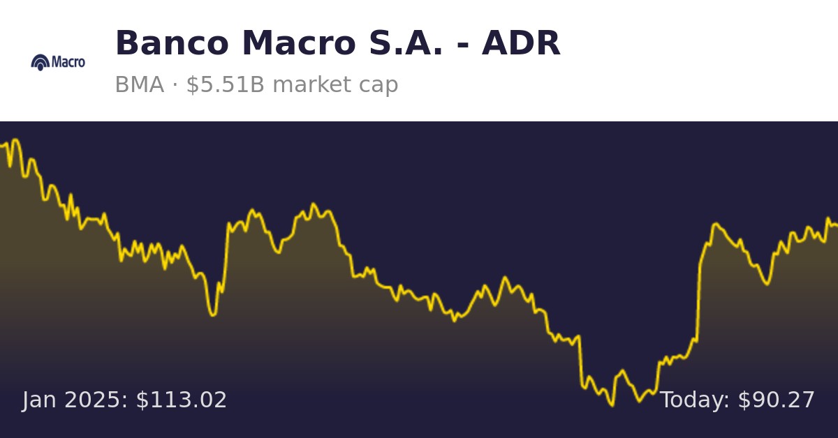 Banco Macro S.A. (BMA) | Finance information