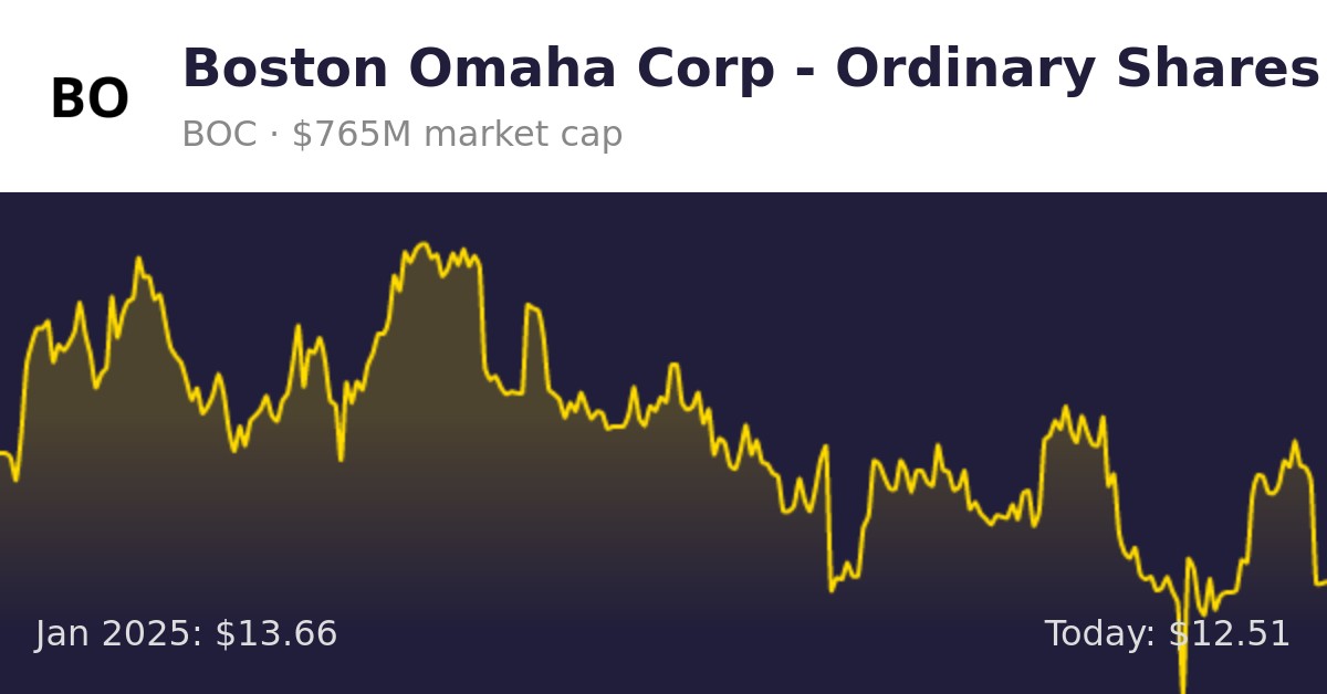 Boston Omaha Corp (BOC) | Finance information