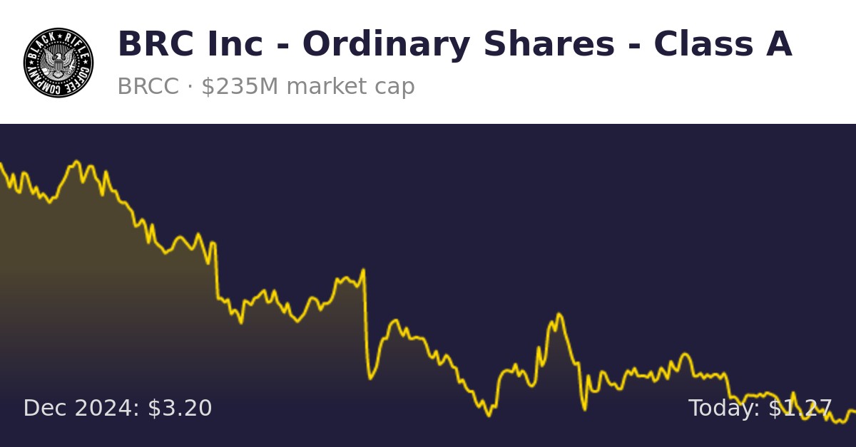 BRC (BRCC) | Finance information