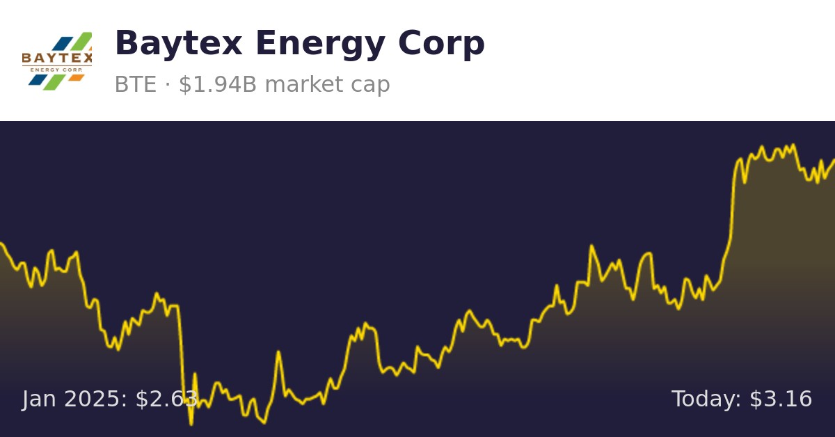 Baytex Energy (BTE) | Finance information