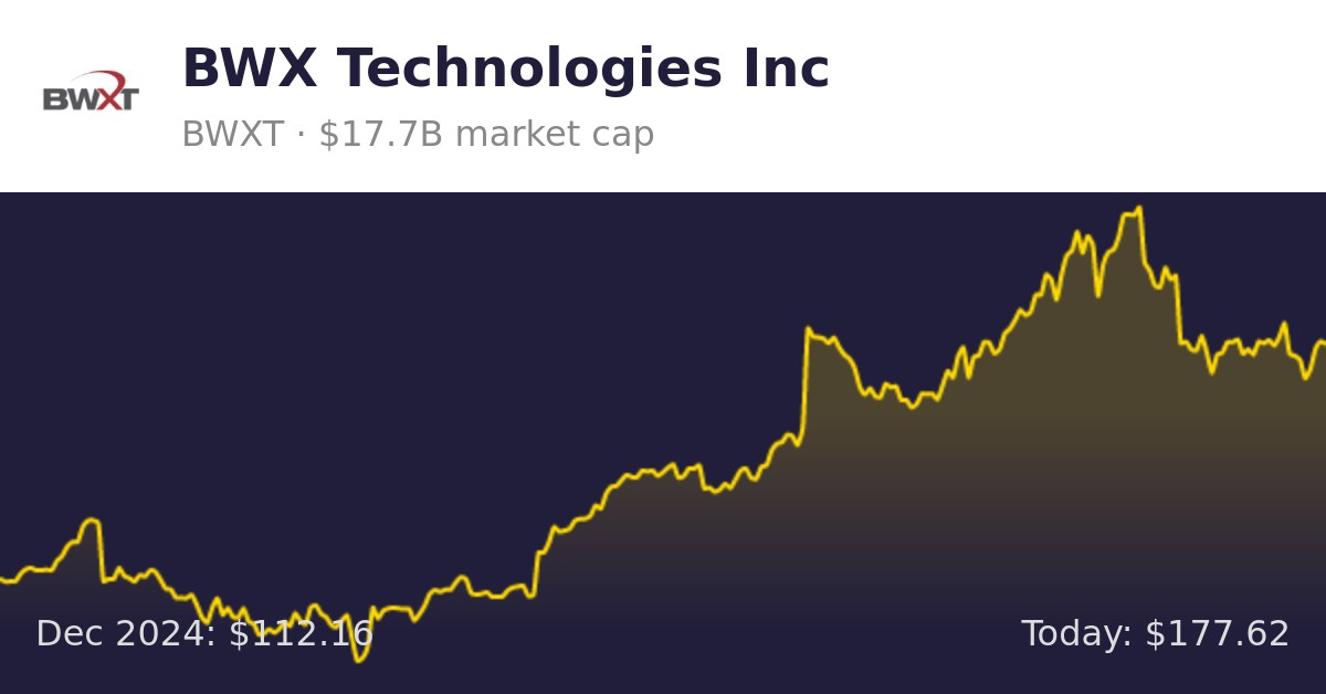 BWX Technologies (BWXT) | Finance information