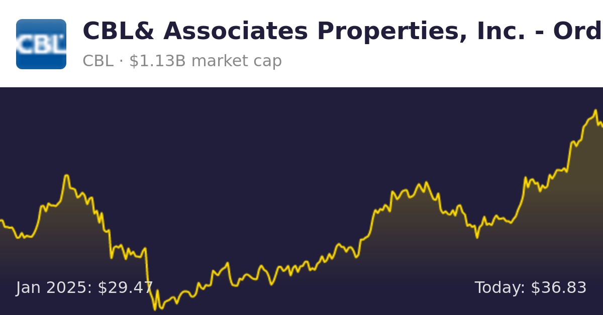 CBL& Associates Properties (CBL) | Finance information