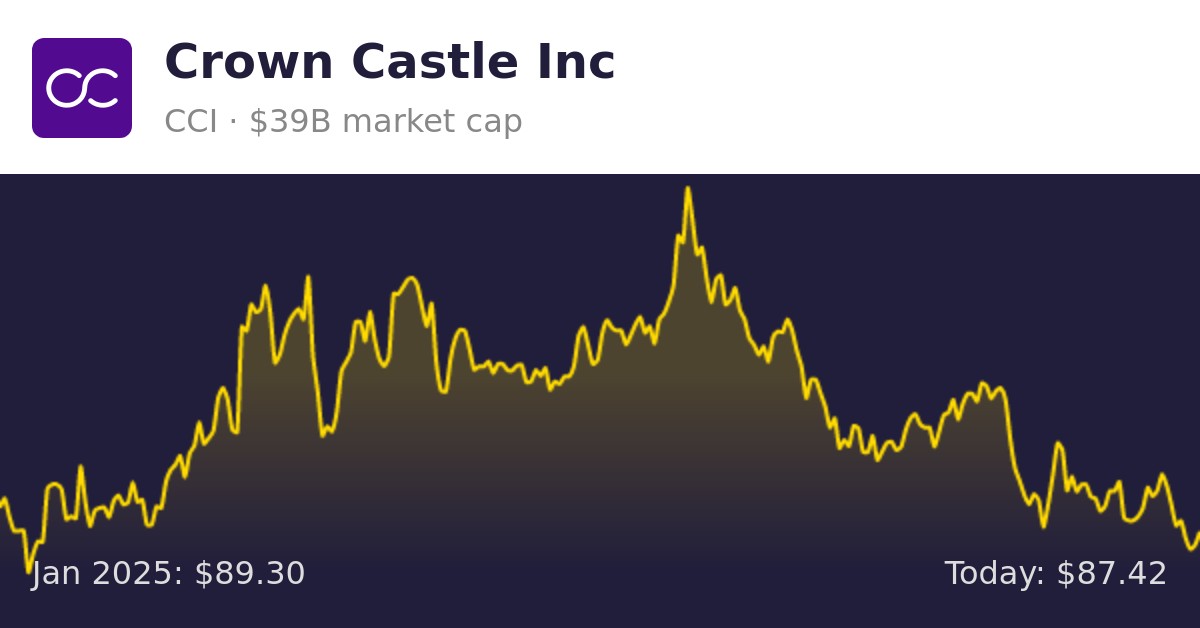 Crown Castle (CCI) | Finance information