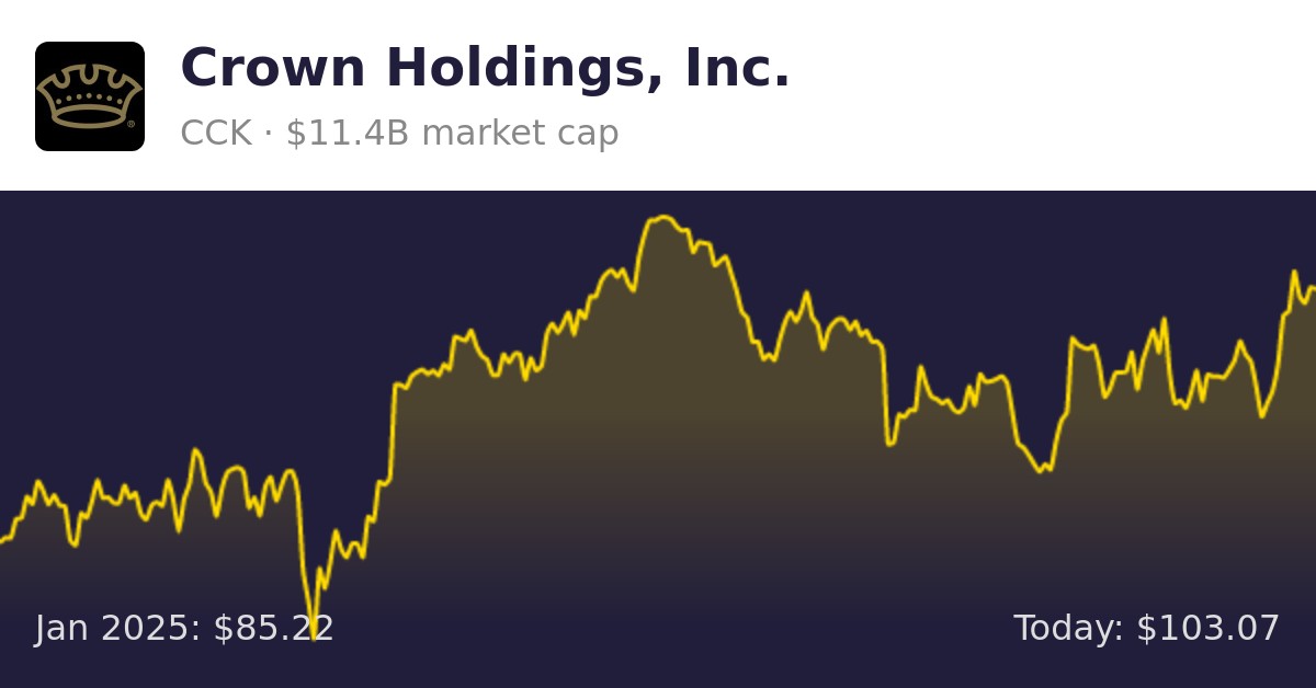 Crown Holdings (CCK) | Finance information