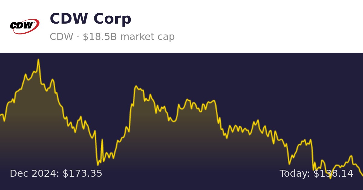 CDW (CDW) | Finance information
