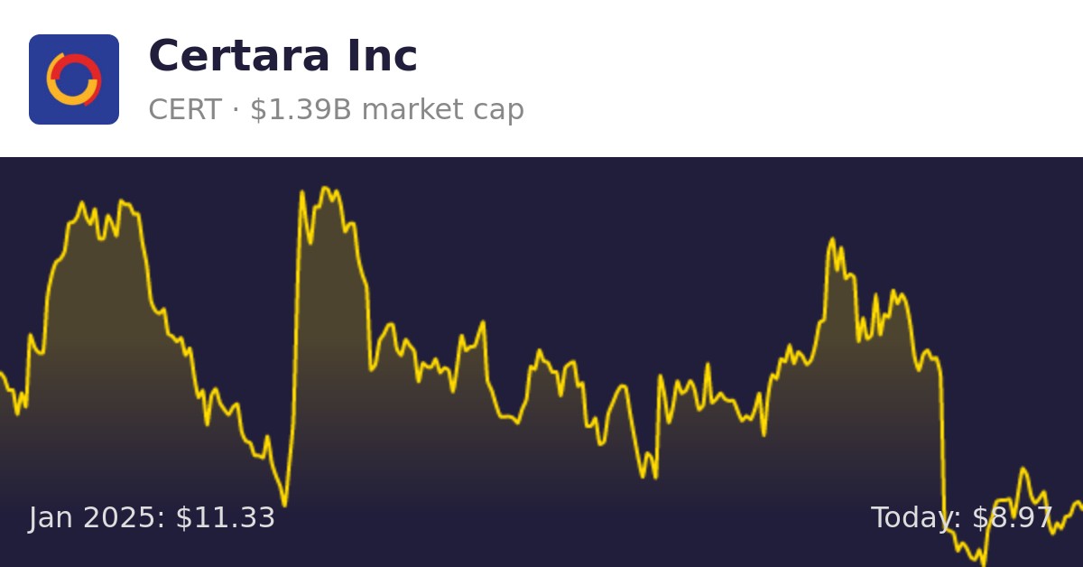 Certara (CERT) | Finance information