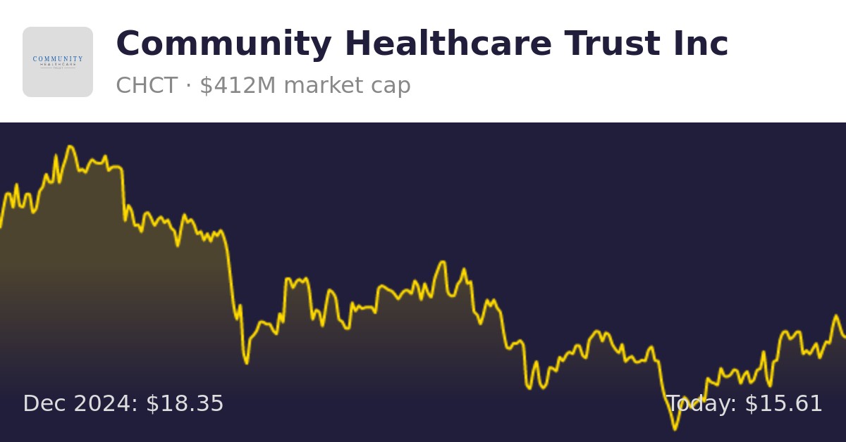 Community Healthcare Trust (CHCT) | Finance information