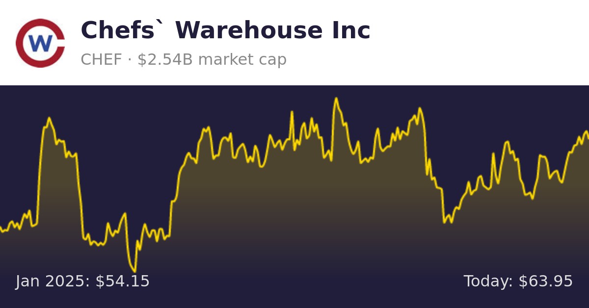 Chefs` Warehouse (CHEF) | Finance information