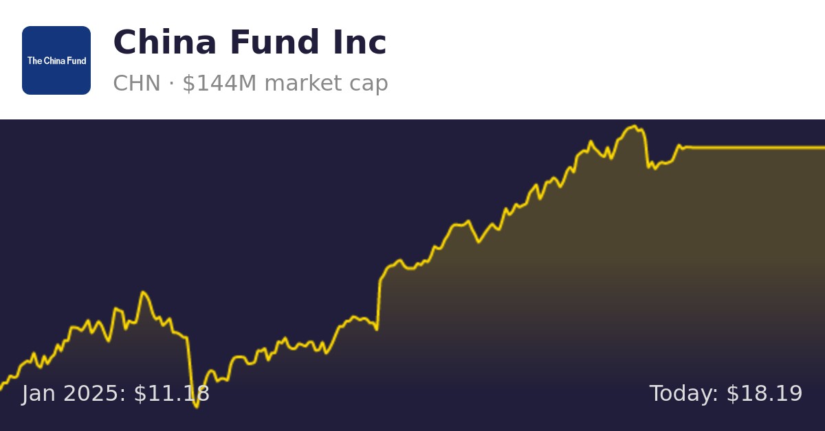 China Fund (CHN) | Finance information