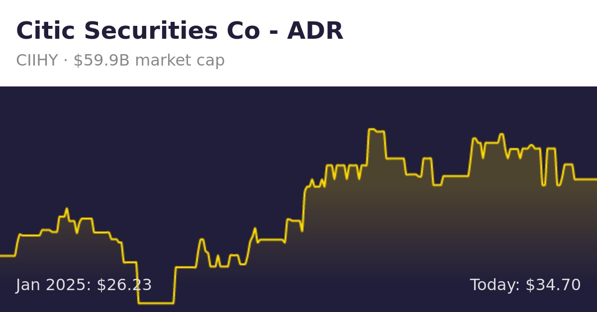 Citic Securities Co (CIIHY) | Finance information