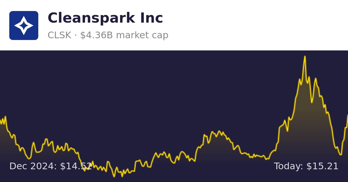 Cleanspark (CLSK) | Finance information
