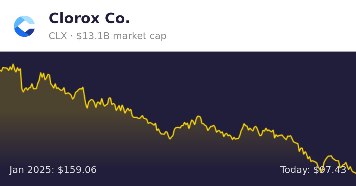 Clorox (CLX) | Finance information