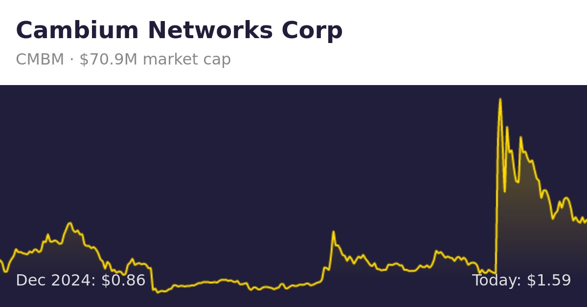 Cambium Networks Target Price (CMBM)