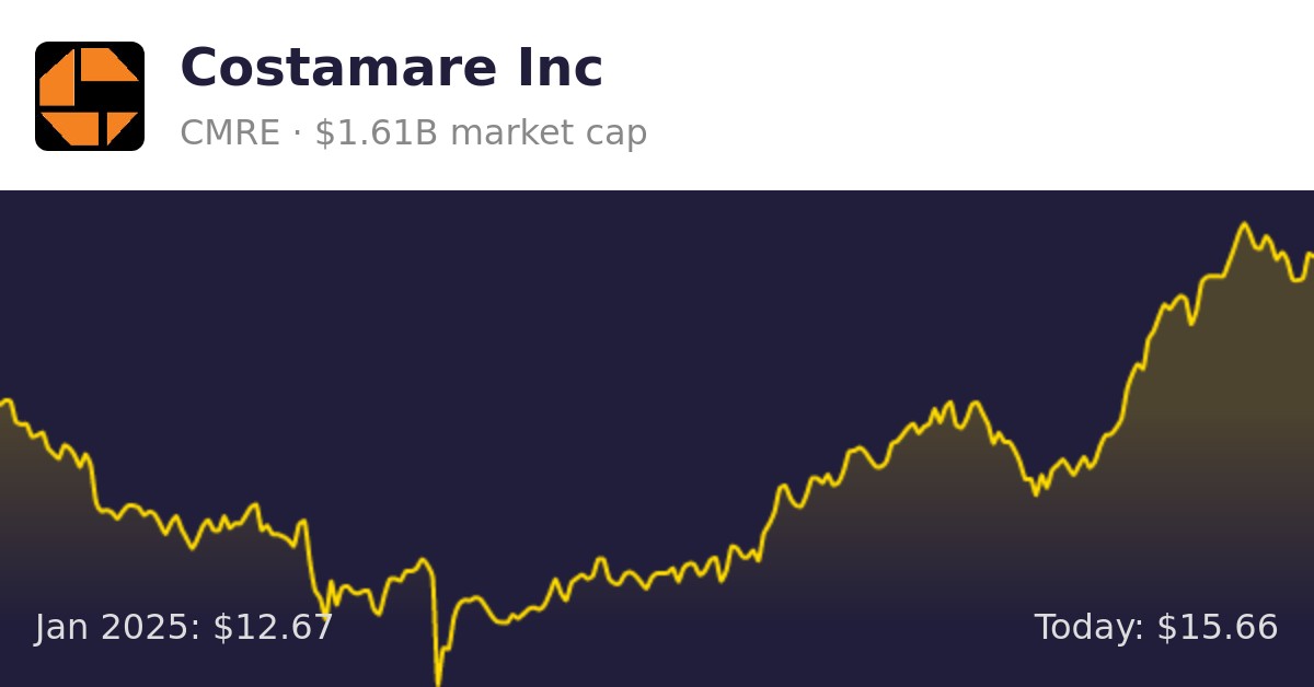 Costamare (CMRE) | Finance information