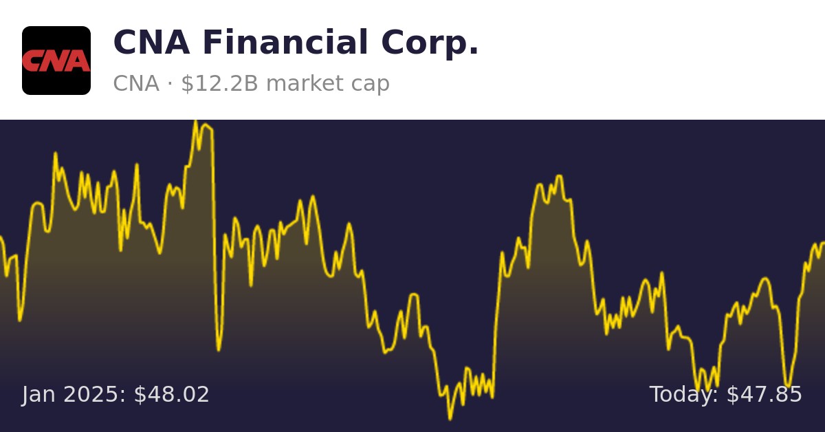 CNA Financial (CNA) | Finance information