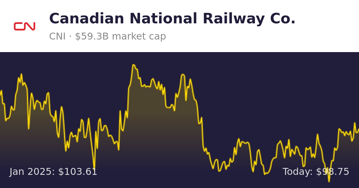 Canadian National Railway (CNI) | Finance information