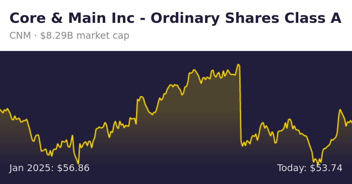 Core & Main (CNM) | Finance information