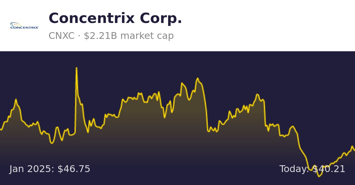 Concentrix (CNXC) | Finance information
