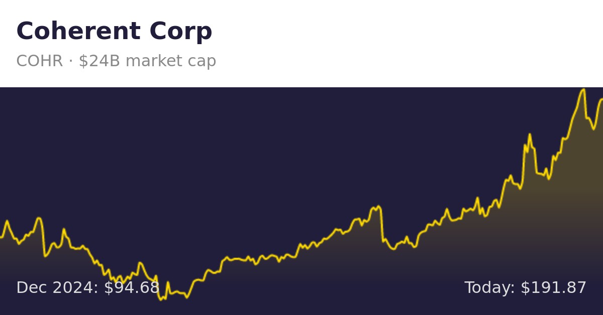 Coherent (COHR) | Finance information