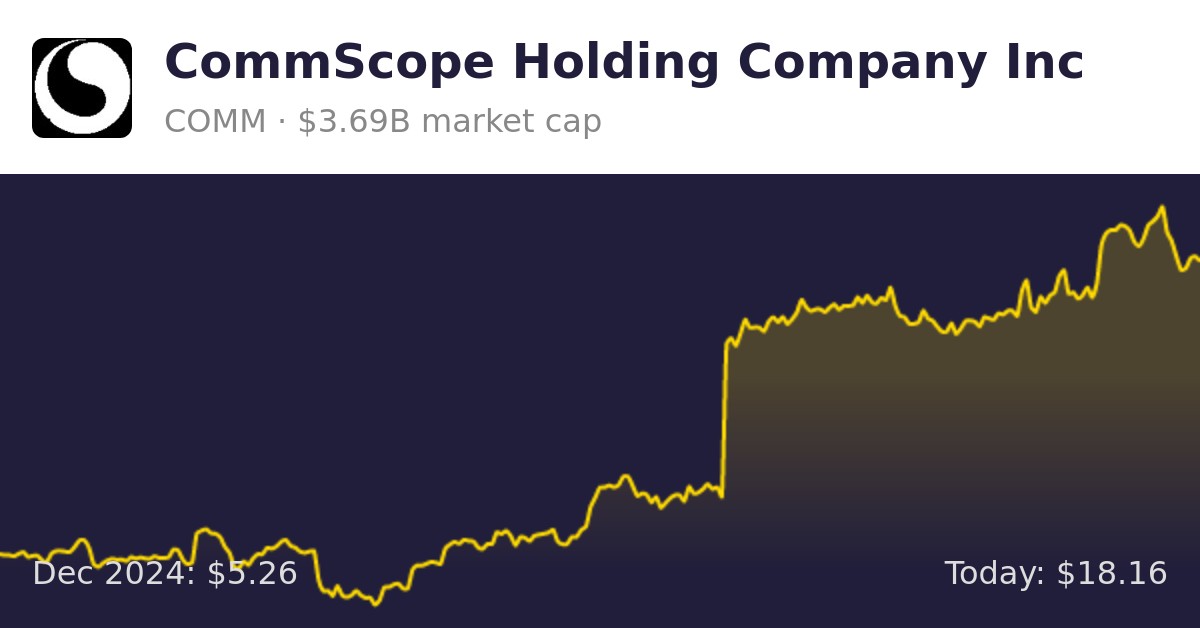 CommScope Holding Company (COMM) | Finance information